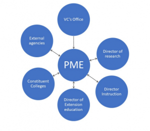 Organizational Structure – PME – Official Website